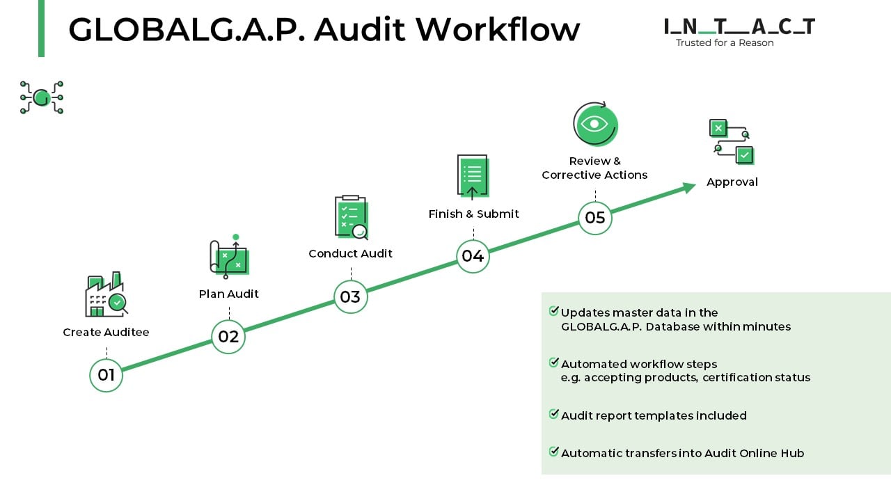 Free GLOBALG.A.P. Whitepaper | Intact