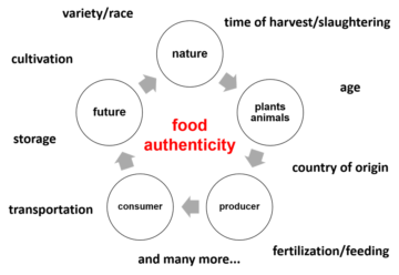 Foodprofiling: Tracing the Authenticity of Food | Intact