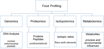 Foodprofiling: Tracing the Authenticity of Food | Intact