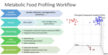 Foodprofiling: Tracing the Authenticity of Food | Intact