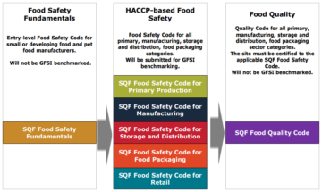 What’s New in SQF Code Edition 8? | Intact